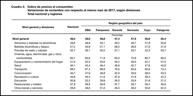 INDEC: La inflación acumulada de los últimos 12 meses es de 48,5% – Prensar